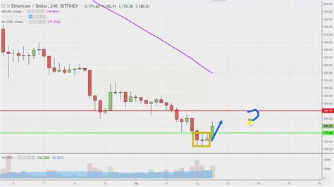 Ethereum Chart Technical Analysis For YouTube