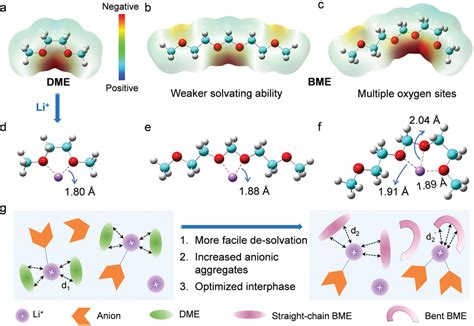 Molecular Design ESP Of A DME And B C BME Solvent Optimized Download Scientific Diagram