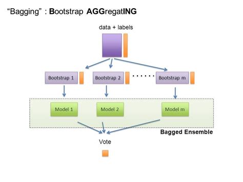 boosting bagging and stacking — ensemble methods with sklearn and mlens