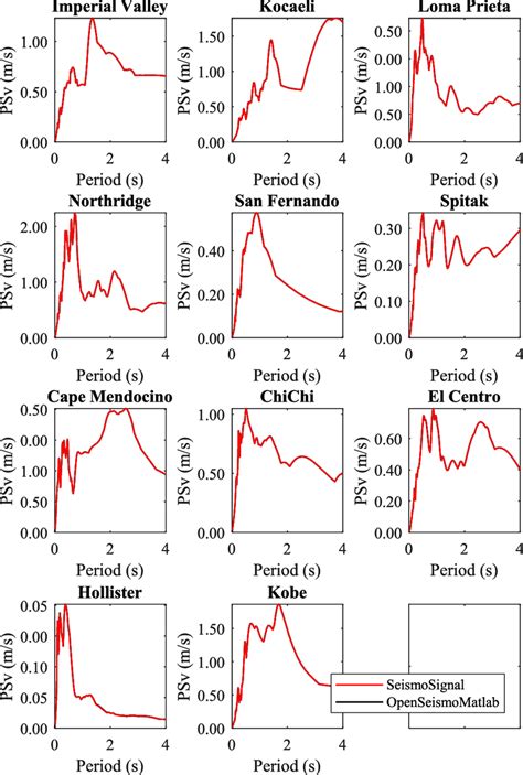 Linear Elastic Pseudo Velocity Response Spectra For The Strong Motion Download Scientific