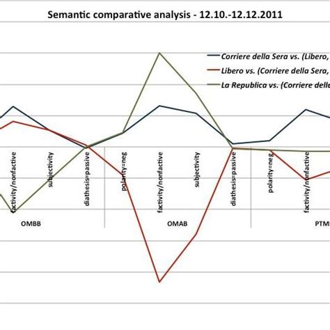Comparative Semantic Polarity Analysis Of Three Italian Newspapers Download Scientific Diagram