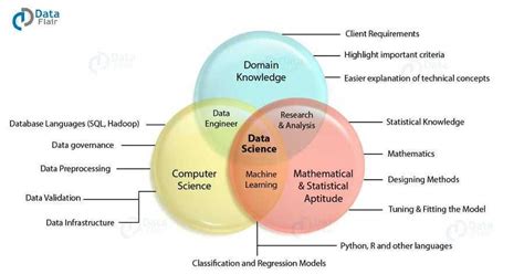 Data Science Venn Diagram What Is Data Science Data Science Learning