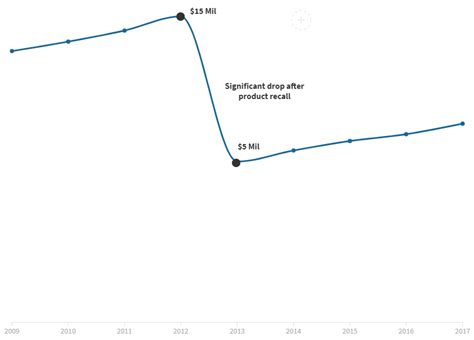 A Short Guide To Data Storytelling Stela S Portfolio