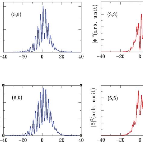Color Online Isosurface Plots Of The Electron Distribution Φ 2 Of Download Scientific