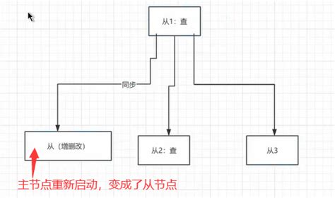 读写分离 mysql的主主结构和主从架构 风筝上的猫 博客园