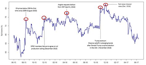 Total Spillover Index Excl Mozambique Download Scientific Diagram