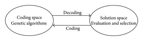 Coding Space And Solution Space Download Scientific Diagram