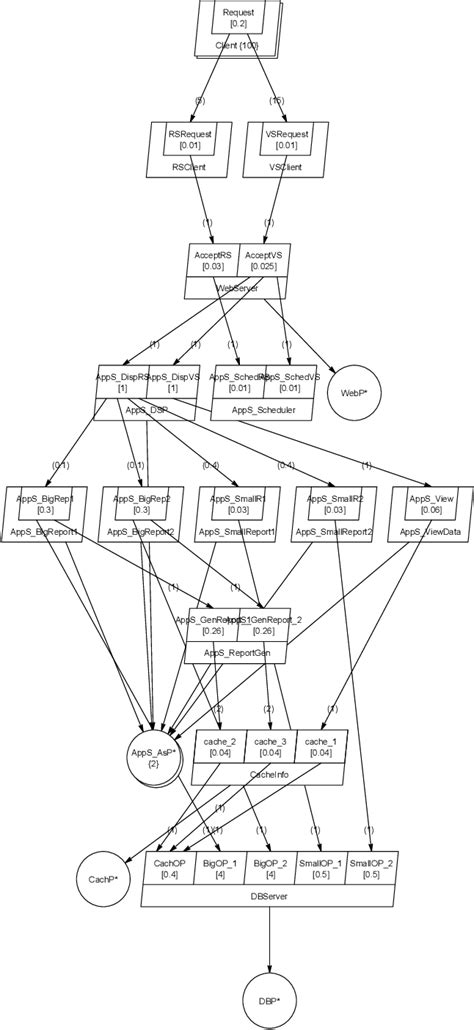 figure 1 from heuristic derivation of a fluid model from a layered queueing network semantic