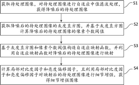 基于自适应映射函数与局部对比度调整的图像增强方法