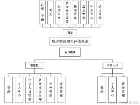 基于springboot轨道交通安全评估系统源码lw部署文档讲解，源码可白嫖javaxitonglianxi Csdn博客