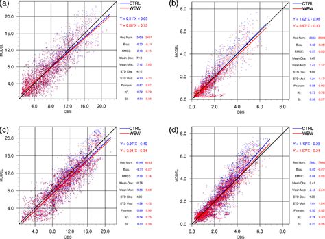 Figure 12 From A Fully Coupled Atmosphere Ocean Wave Modeling System For The Mediterranean Sea