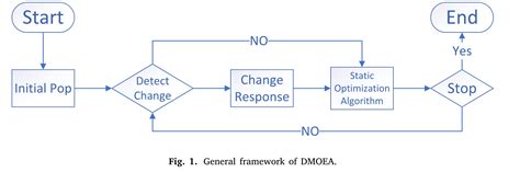 论文学习— 基于双搜索策略的多目标动态优化粒子群算法双分散搜索策略 Csdn博客