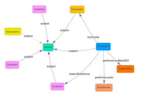 Health Data Standardization What Fhir Can Do For You Biovox