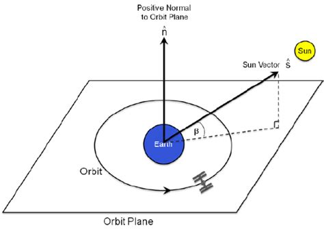 Solar Beta Angle Definition Download Scientific Diagram