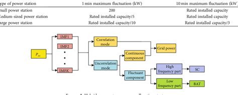 Figure 2 From A Hybrid Energy Storage System Strategy For Smoothing Photovoltaic Power