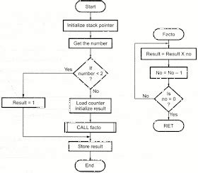 Microprocesser Find The Factorial Of A Number