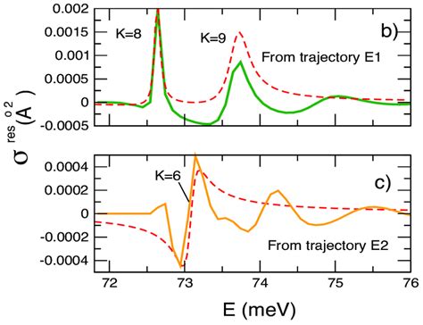 A Integral Cross Sections σ ν ←ν E ν 0 0 0 ν 3 2 2 In