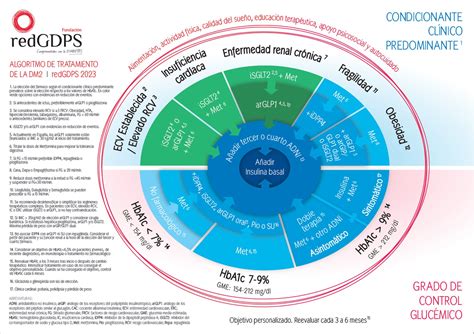 Zona De Salud De Ofra Presentamos El Nuevo Algoritmo De Tratamiento De La Dm2 De Redgdps
