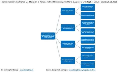 Hypothesis Tree Aufbau Einsatz Tipps Beispiele And Vorlagen Consulting Life