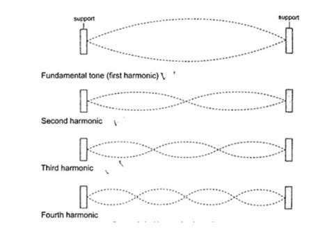 Four Different Types Of Sound Waves With The Corresponding Words In