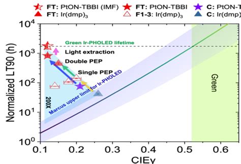 University Of Michigan Team Boosts Blue Phosphorescent OLED Lifetime A Breakthrough Toward