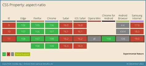 CSS Features You Should Try To Use In