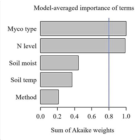Sum Of Akaike Weights Aicc From The Multi Model Inference For Download Scientific Diagram