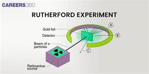 Rutherford Atomic Model Animation Atomic Model Javalab