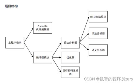 《编译原理》课程设计 类c语言编译器源代码文档说明编译原理课程设计c语言编译器 Csdn博客