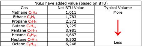 Natural Gas Btu Value Of