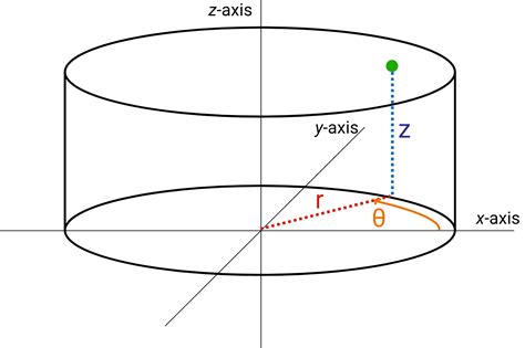 Cylindrical Coordinates Brilliant Math And Science Wiki