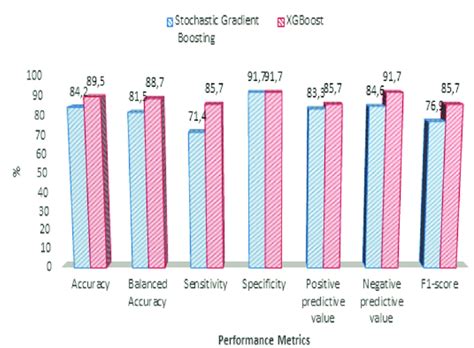 In The Testing Phase Performance Metric Values Acquired From Download Scientific Diagram