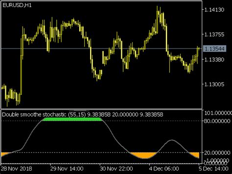 Double Top And Bottom Patterns Free Mt4 Indicators Mq4 And Ex4 Best