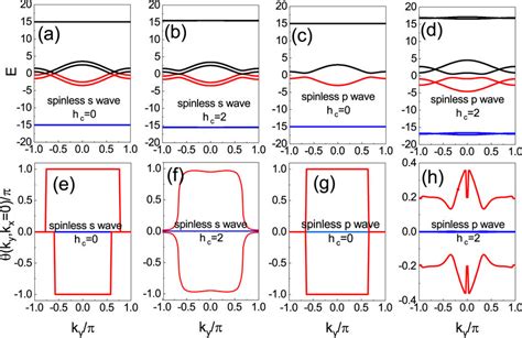 Numerical Results Of The Energy Bands And Wilson Loop Spectra From The