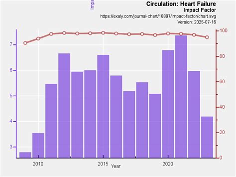 Circulation Impact Factor 2025 Bernadet Terees