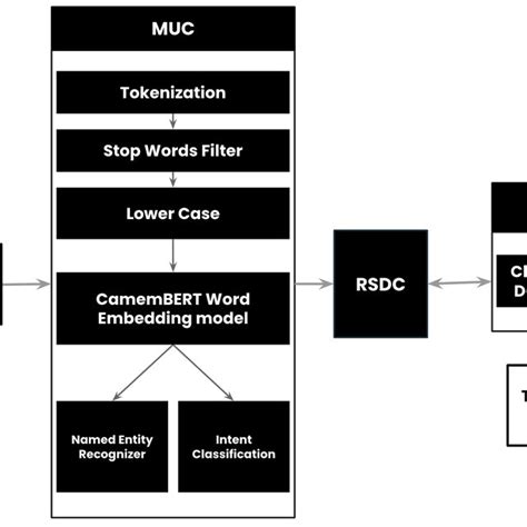 Architecture Of Our Virtual Assistant Download Scientific Diagram