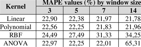 comparison of mape values based on window size of each kernel