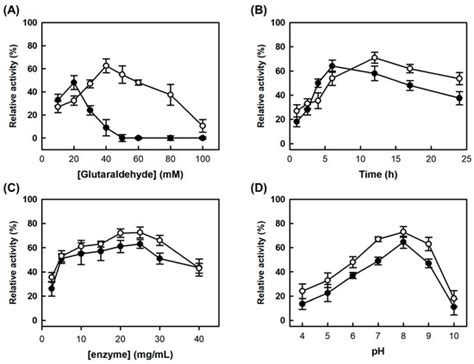Catalysts Free Full Text Combined Cross Linked Enzyme Aggregates Of Monoamine Oxidase And