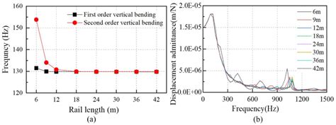 Determination Of The Rail Length A Modal Analysis Result And B