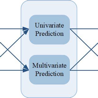 Six Subcategories Of Mobile Traffic Prediction Problem Download Scientific Diagram