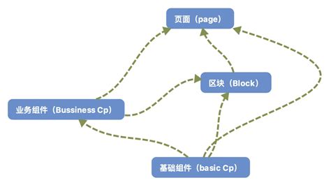 开发指南 b端大仓文档