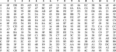 Key And Plaintext Dependent S Box Enforced By Rc4 Key Scheduling