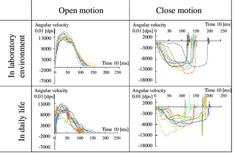 Angular Velocity In Laboratory Experiment And In Daily Life Download Scientific Diagram