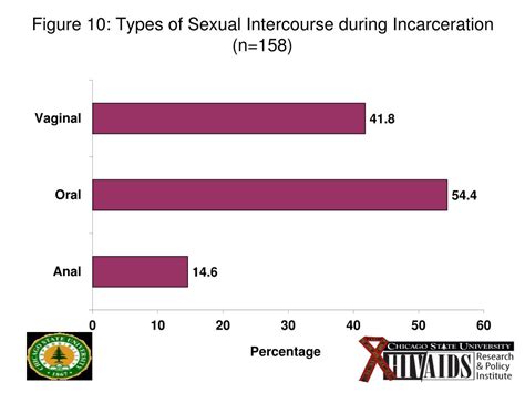 Ppt Prevalence And Correlates Of Hiv Risk Behaviors Of Inmates In A
