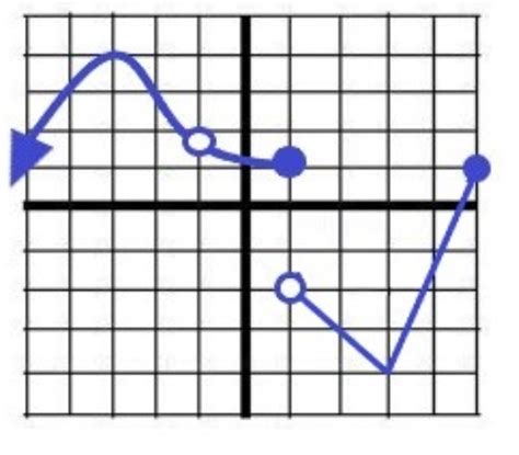 answered identify all points of non differentiability in the graph