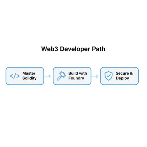 Blockchain Solidity Foundry Smart Contract Course Review