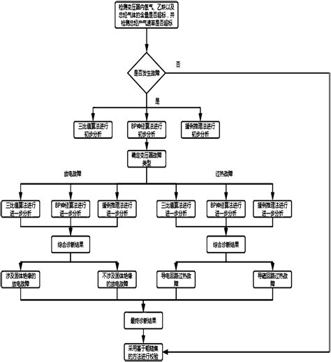 Transformer Fault Diagnosis Method Eureka Patsnap