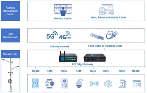 Smart Pole 4g And 5g Gateway For Iot And M2m