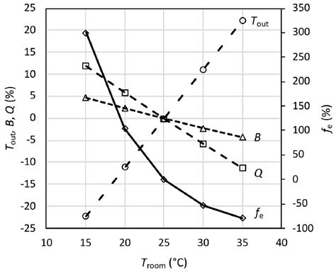 Influence Of The Room Temperature On The Main Process Variables