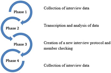 Overview Cycle Of Longitudinal Data Collection And Data Analysis Process Download Scientific